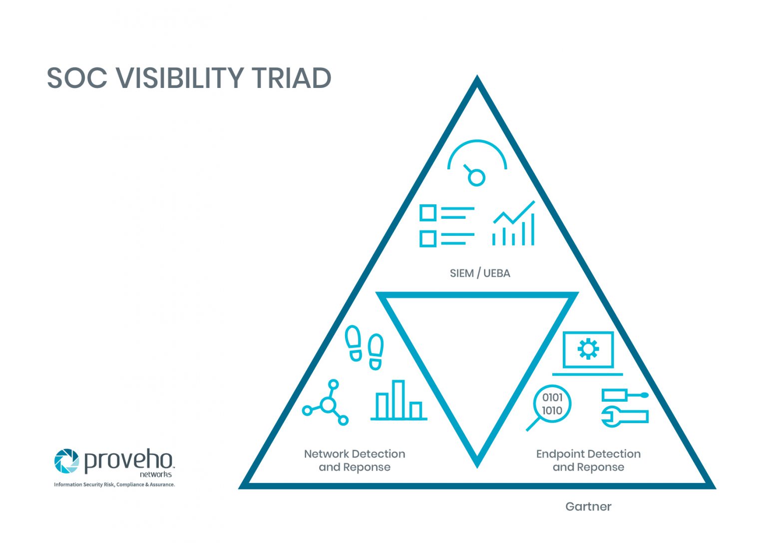 SOC Capability Uplift - Proveho Networks